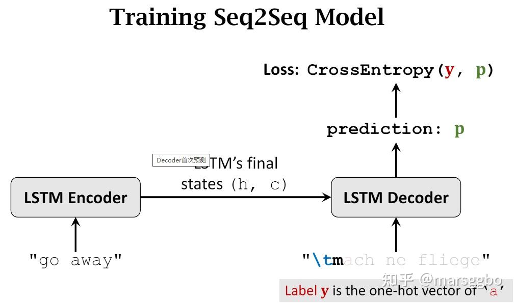 NLP系列笔记-机器翻译之Sequence-to-Sequence模型 - 知乎