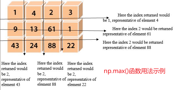Numpy中的max()函数 - 知乎