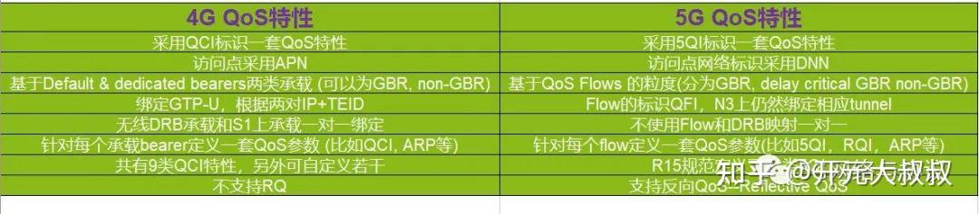 5G QoS学习笔记 - 知乎