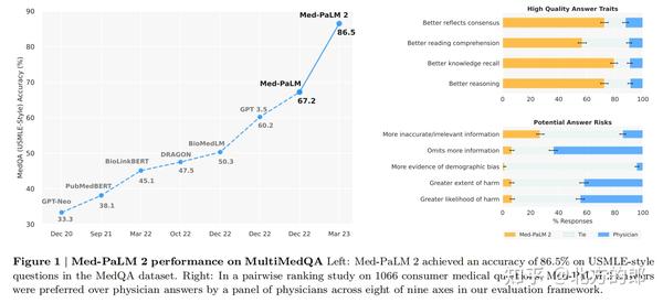 详解Med-PaLM 2，基于PaLM 2的专家级医疗问答大语言模型 - 知乎
