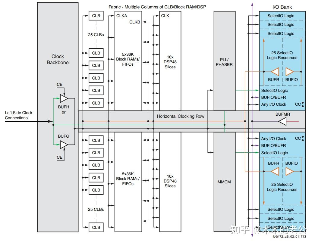 xilinx 7 系列FPGA时钟资源 - 知乎