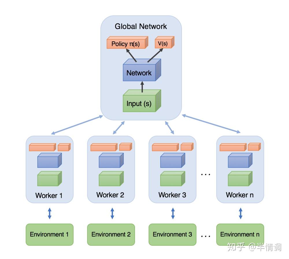 强化学习（十三 ）--AC、A2C、A3C算法 - 知乎