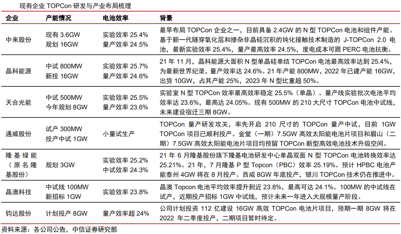 TOPCon行业深度：性能优势、市场盈利性、产业链及重点企业深度梳理【慧博出品】 - 知乎