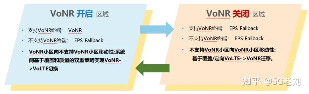 VoNR与ViNR、VoLTE有什么区别？文末附VoNR原理及优化策略 - 知乎