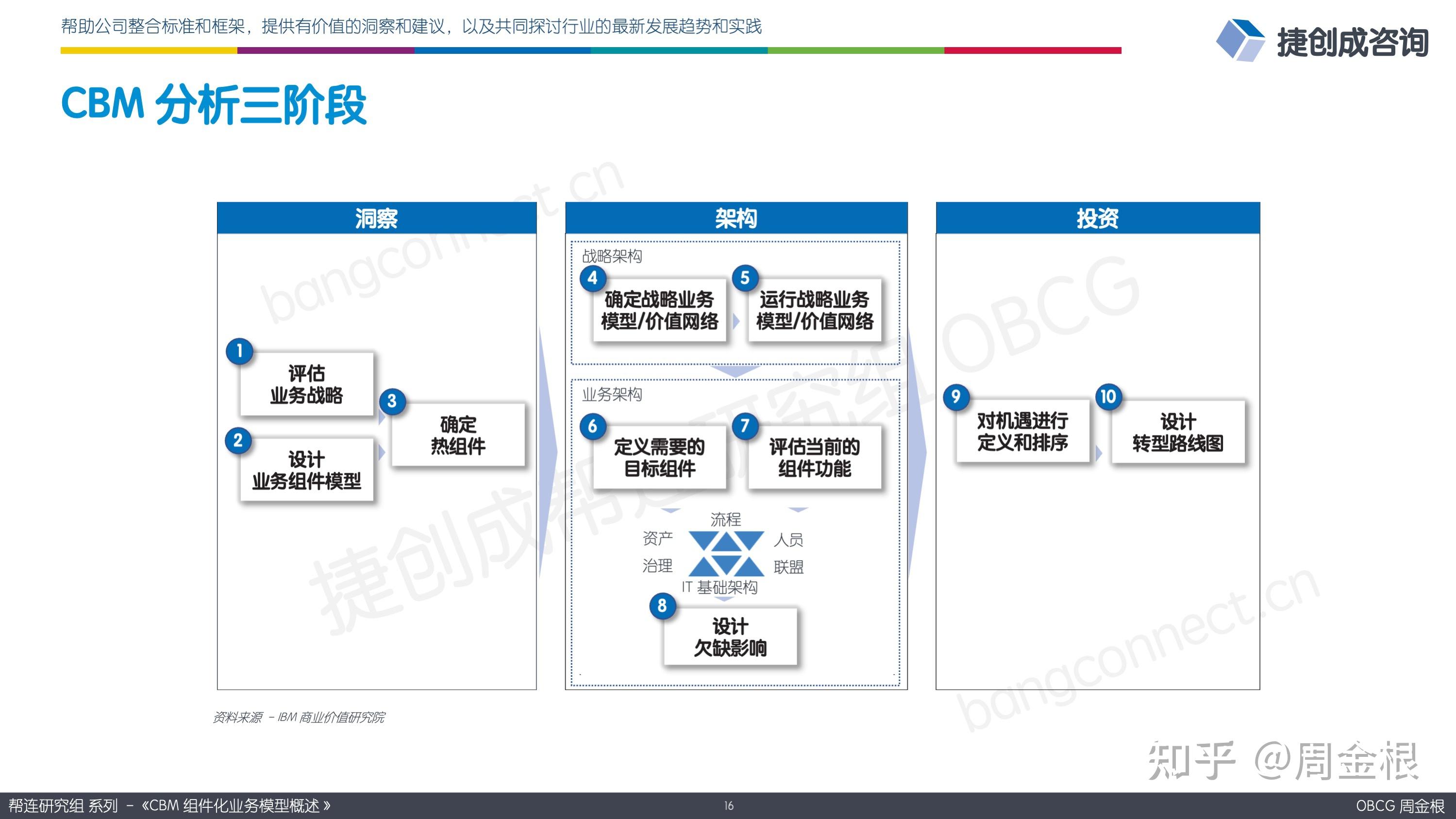 企业架构入门：了解组件化业务模型（CBM） - 知乎