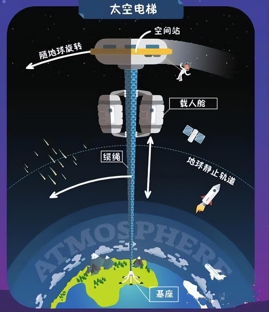《流浪地球2》中最震撼的一段：9万公里高的太空电梯！毫无实用性 - 知乎