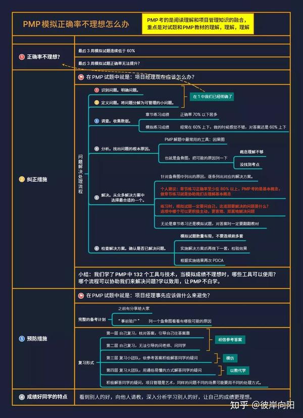 备考经验分享：5A学员如何备考PMP？（附5A学霸思维导图） - 知乎