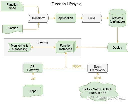 OpenFunction：新一代开源 FaaS 平台 - 知乎