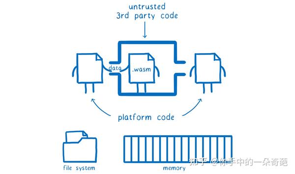 万字长文,看这一篇就够了！WebAssembly原理剖析与生产应用 - 知乎