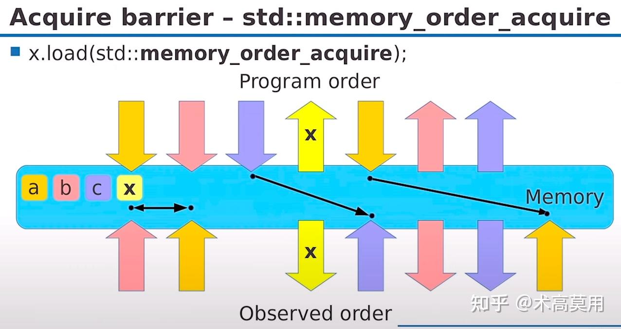 C++的 memory order 学习笔记 - 知乎