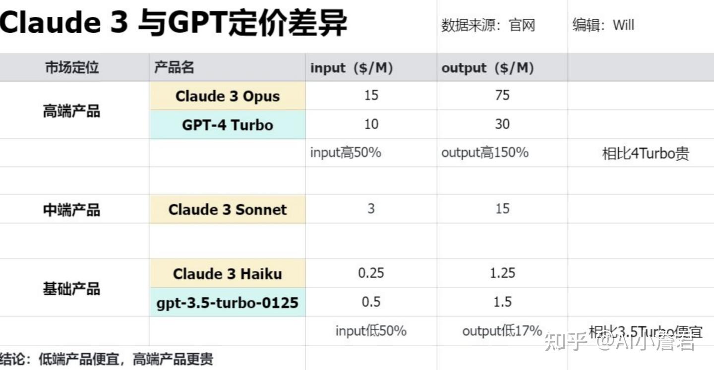 claude3一夜发布，直接宣战GPT4！ - 知乎