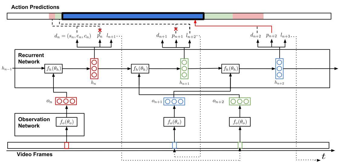 Video Analysis 相关领域解读之Temporal Action Detection(时序行为检测) - 知乎