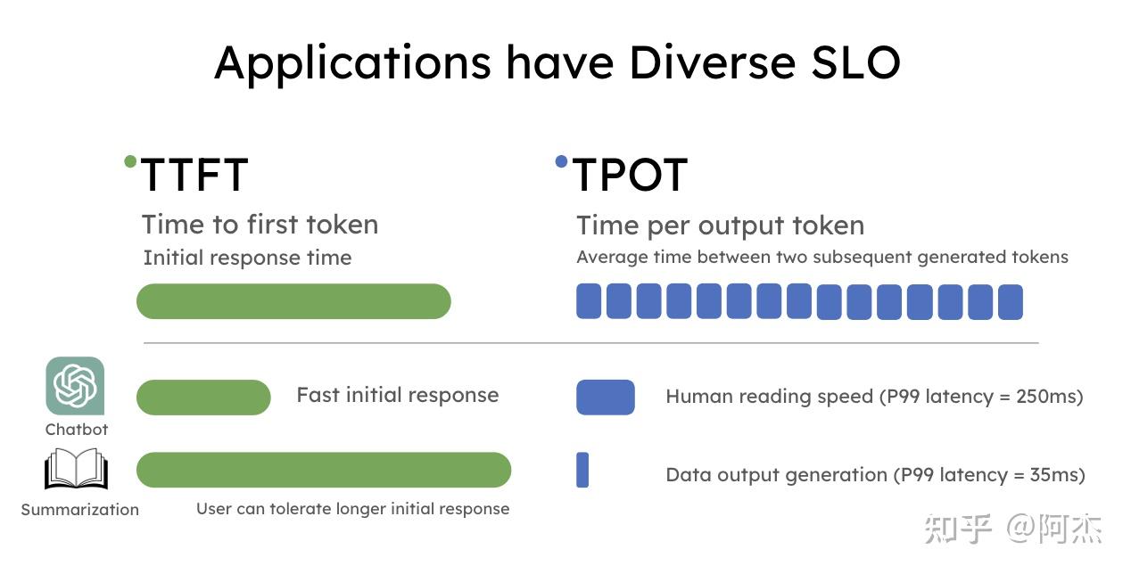 [LLM 推理服务优化] DistServe速读——Prefill & Decode解耦、模型并行策略&GPU资源分配解耦 - 知乎