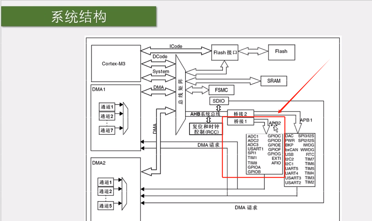STM32入门教程-2023版【3-1】GPIO输出 - 知乎