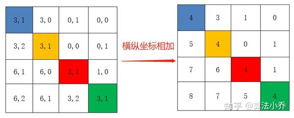 Swin Transformer之相对位置编码详解 - 知乎