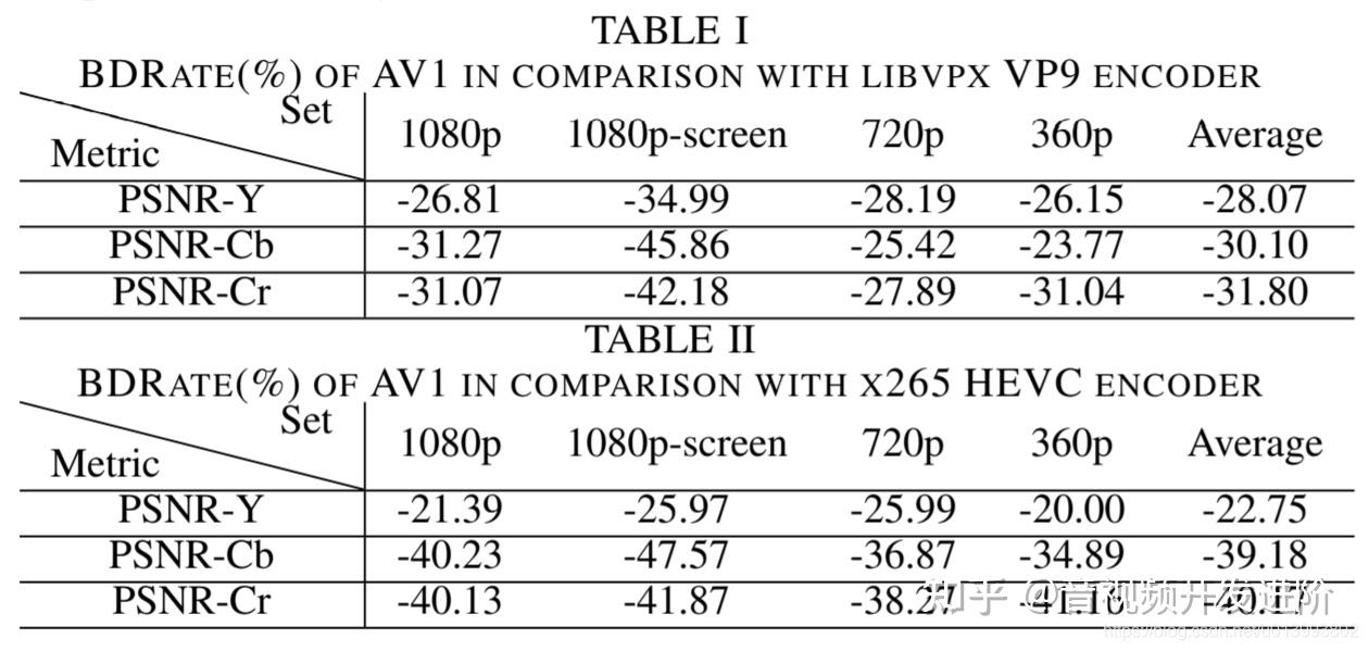 AV1编码技术详解 - 知乎