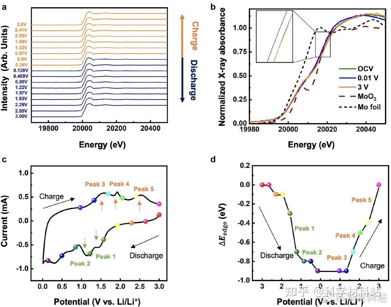 Nat. Commun.：自组装三维多层级MOS2泡沫结构助力高倍率及电化学稳定的锂离子电池负极 - 知乎