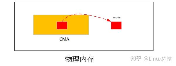 linux那些事之contiguous memory allocator(CMA) - 知乎