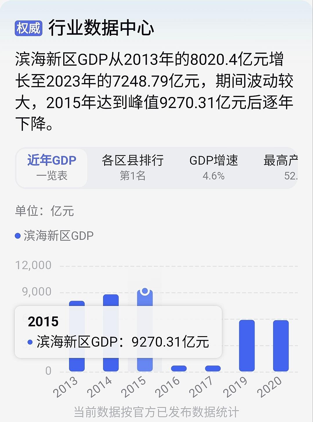 从天津滨海新区历年GDP看印度号称“超越日本”，水分有多少？ - 知乎