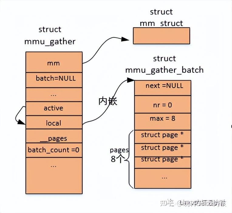 「技术干货」ARM64内核源码解读：mmu-gather操作 - 知乎