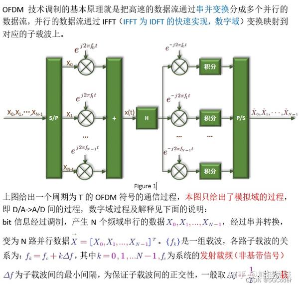 OFDM原理 OFMD调制与解调 - 知乎