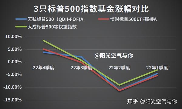 一文告诉你丨标普500ETF、FOF、等权重，谁更值得拥有？ - 知乎