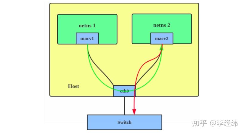 Linux 虚拟网络接口（Virtual network interface） - 知乎