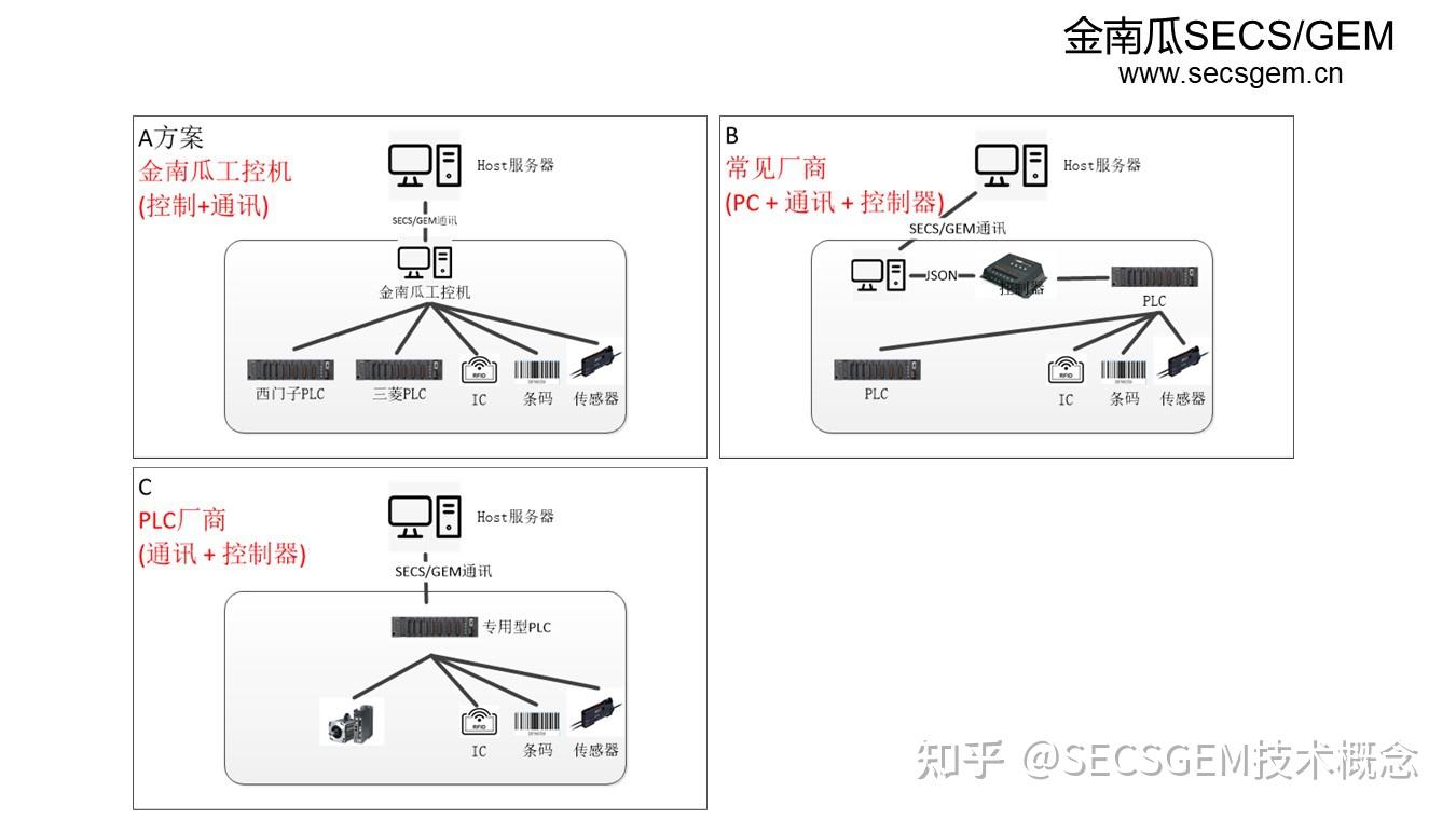 secs/gem通讯协议PLC - 知乎