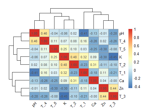 R可视化——相关性计算及展示 - 知乎