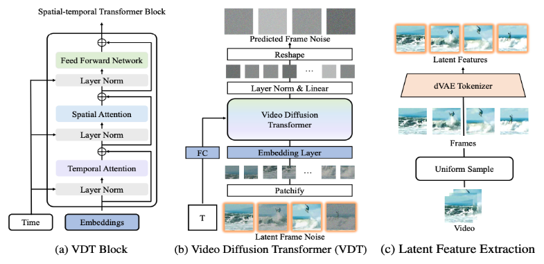 ICLR 2024 | 国内高校打造类Sora模型VDT，通用视频扩散Transformer - 知乎