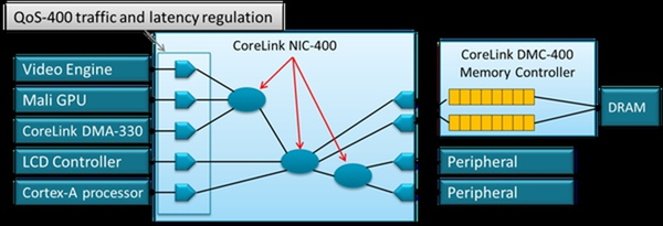 ARM SoC漫谈_cmn总线-CSDN博客