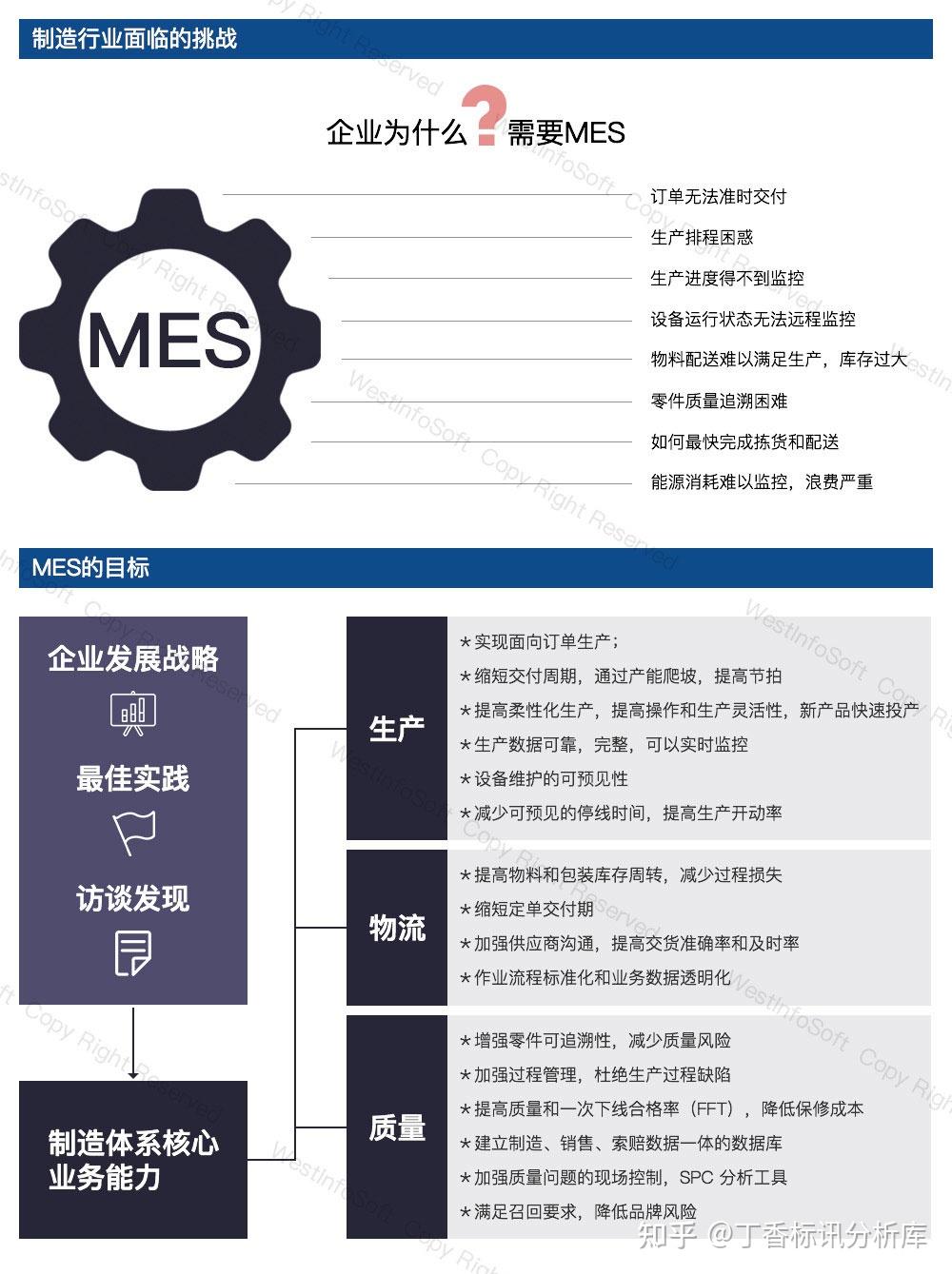 生产制造执行管理（MES）系统解决方案 - 知乎