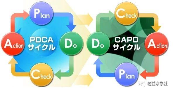 行家说精益 | PDCA or CAPD谈 - 知乎