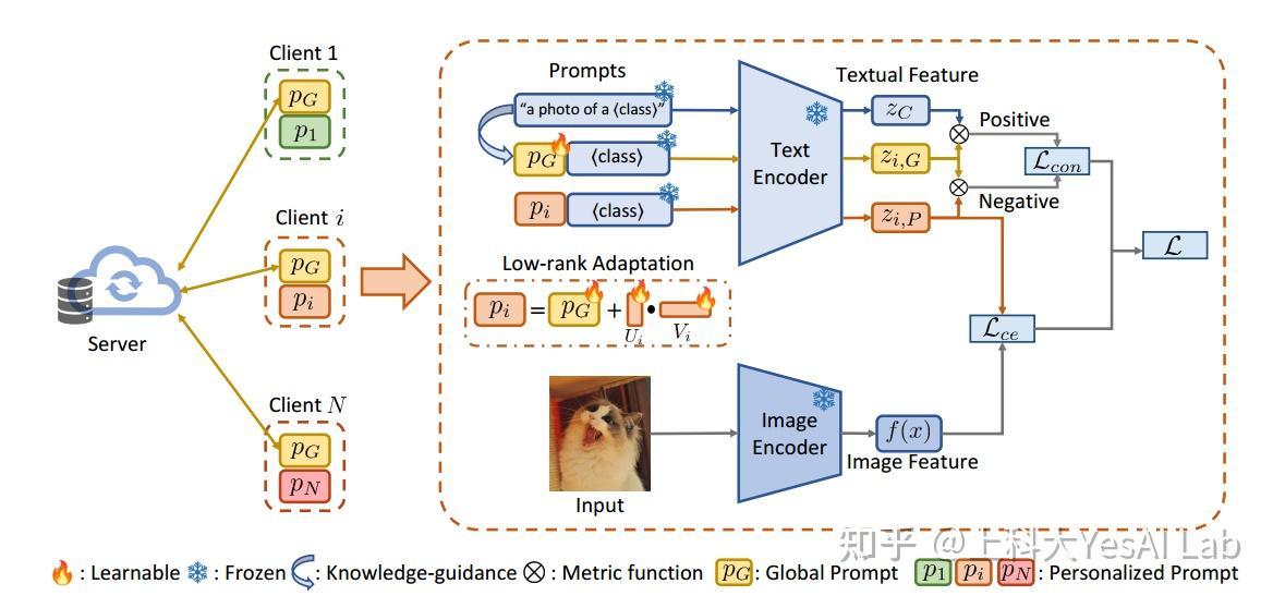 ICML 2024 | FedPGP：平衡个性化与泛化性的联邦提示学习算法 - 知乎