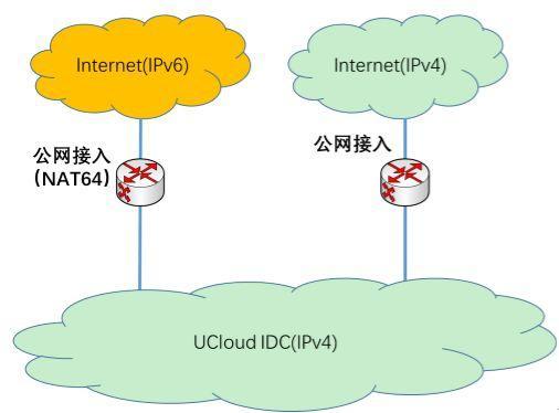 当P4遇见NAT64，UCloud如何快速从IPv4向IPv6演进？ - 知乎