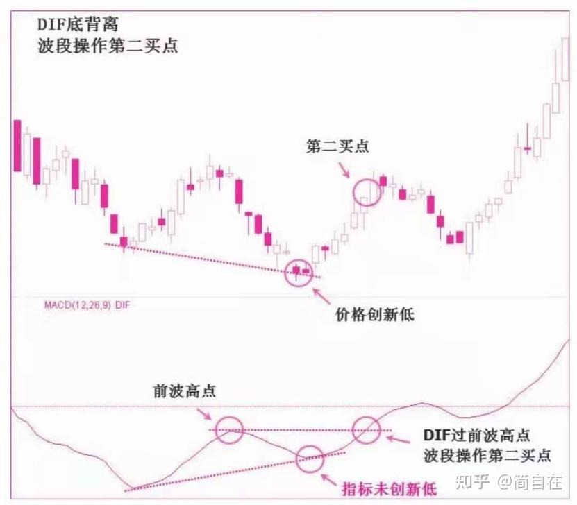 《振荡指标MACD：波段操作精解》略读摘录4——第四章 DIF快线波段操作 - 知乎