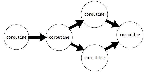 协程 Coroutine - 知乎