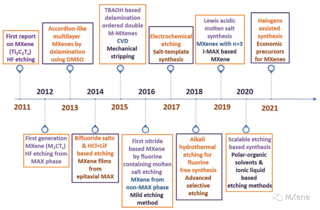 MXene周报 | 电催化、生物医学、电阻传感器、储氢领域大综述 - 知乎