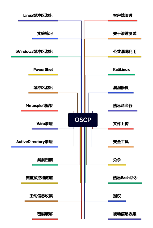承制新品 | OSCP国际注册渗透测试专家认证 - 知乎