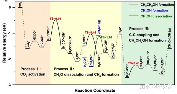 Ti掺杂CeO2负载Rh单原子催化CO2还原至C2H5OH（Rh和O空位协同，C2H5OH选择性99.1%） - 知乎