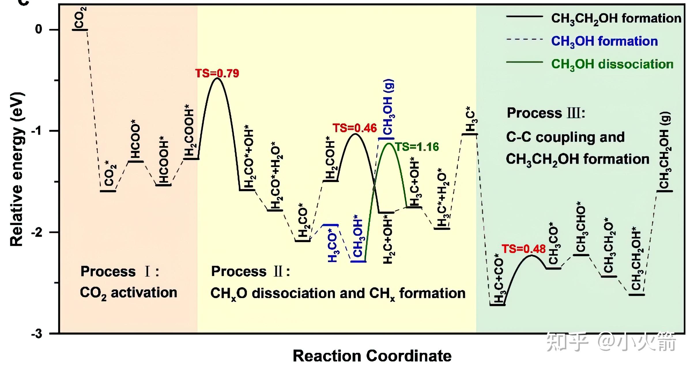 Ti掺杂CeO2负载Rh单原子催化CO2还原至C2H5OH（Rh和O空位协同，C2H5OH选择性99.1%） - 知乎