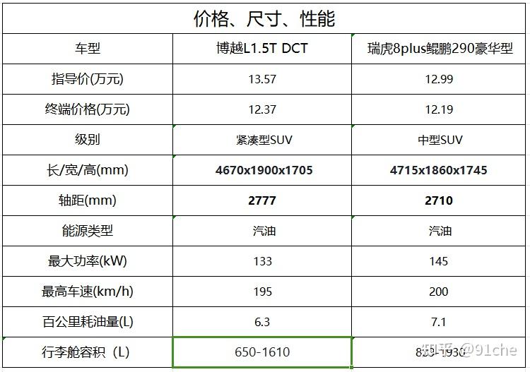 10万元入门级SUV，从纯参数角度来看，选吉利博越L还是瑞虎8Plus? - 知乎