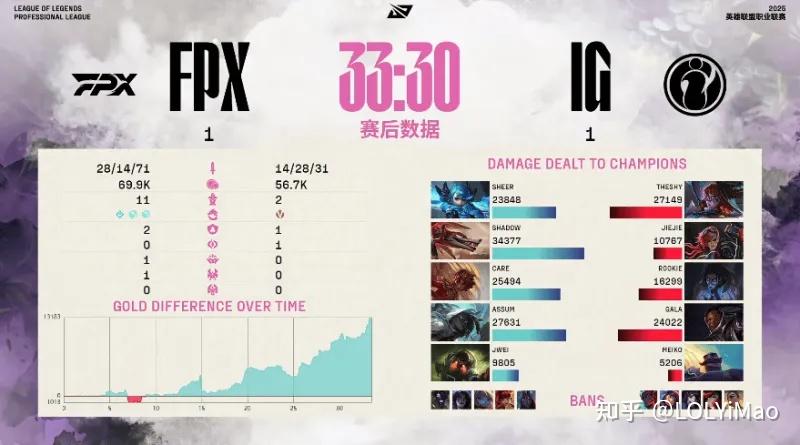 2025LPL赛区IG 3-2 FPX - 知乎