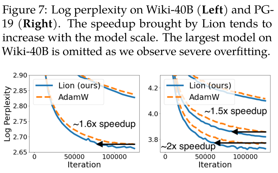 全面碾压AdamW！谷歌新出优化器内存小、效率高，网友：训练GPT 2果然快 - 知乎