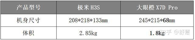 大眼橙轻薄卷王X7DPro一路狂飚，完胜极米H3S - 知乎