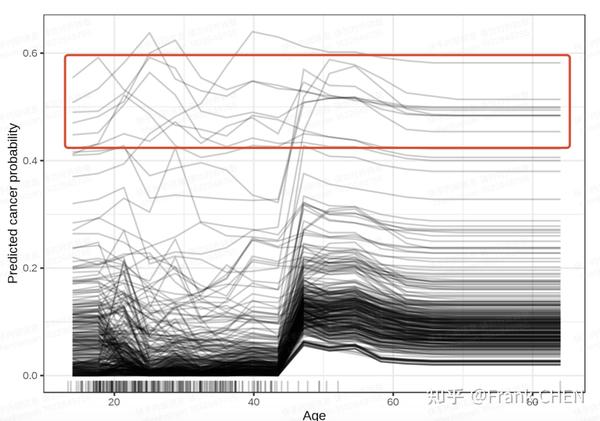 PDP+ICE量化feature与预测结果之间的关系 - 知乎