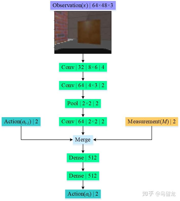 用TensorForce快速搭建深度强化学习模型 - 知乎