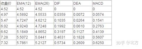 MACD指标的计算和理解 - 知乎