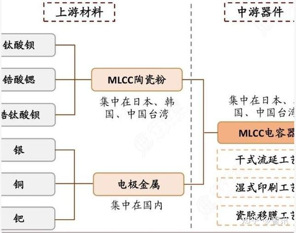 MLCC产业链深度解析 - 知乎