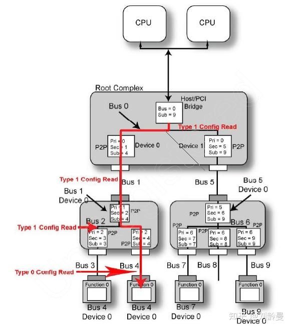 pcie&usb对比学习笔记第五章：系统配置空间及系统初始化至运行 - 知乎
